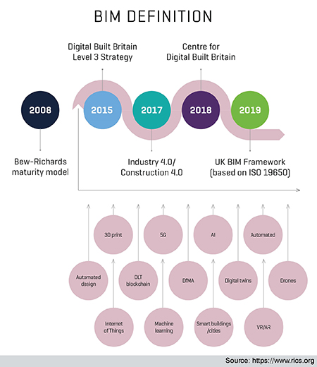 The Role of Surveyors in BIM Transformation | Geo Week News | Lidar, 3D ...